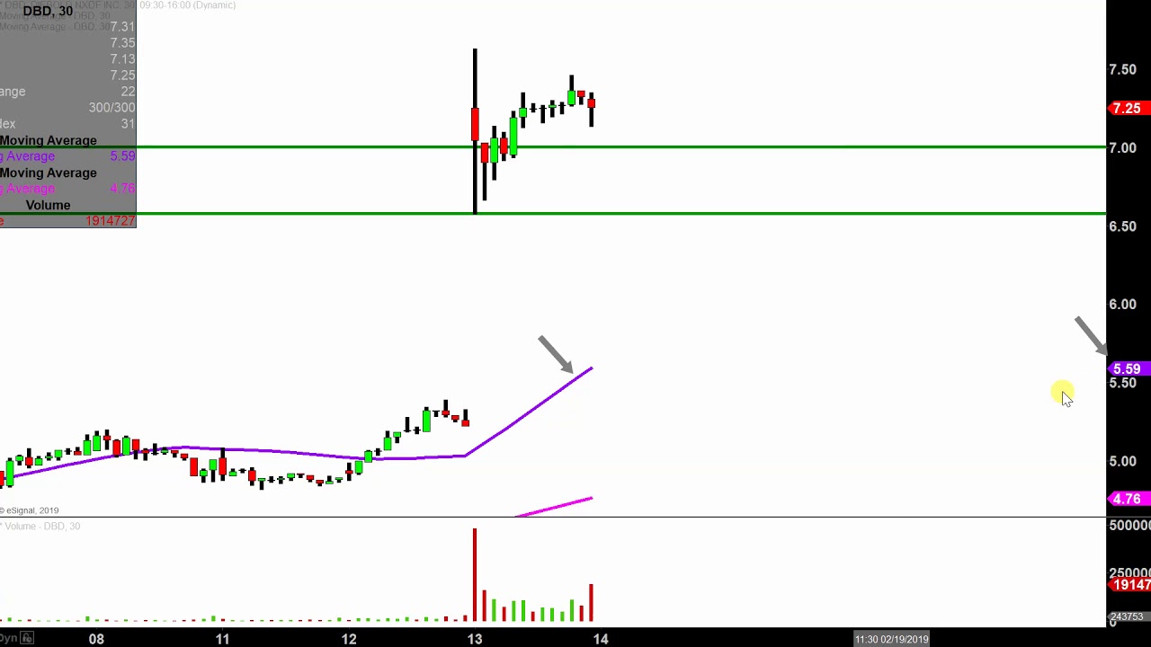 Diebold Nixdorf, Incorporated - DBD Stock Chart Technical Analysis for ...