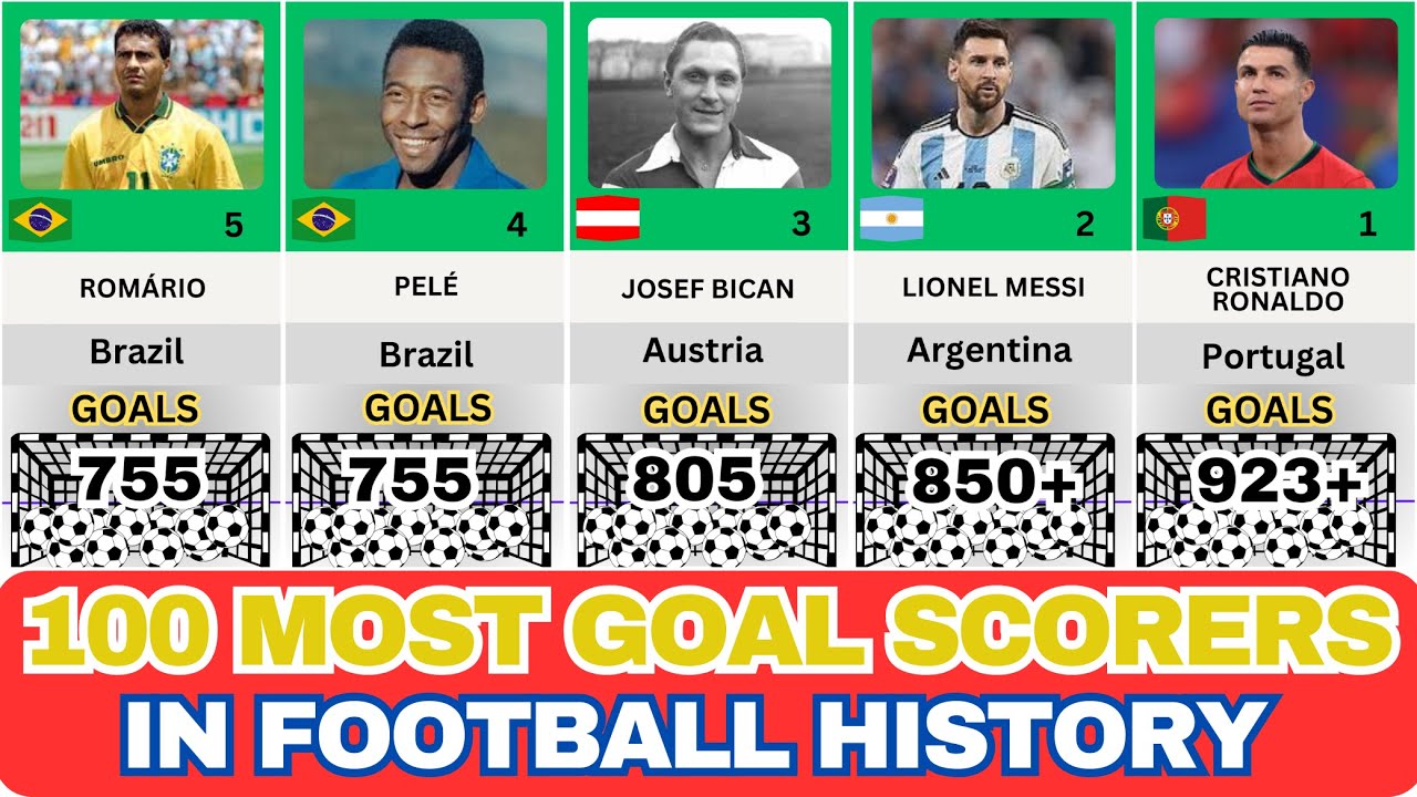 Top 100 most goal scorers of players in football history - YouTube