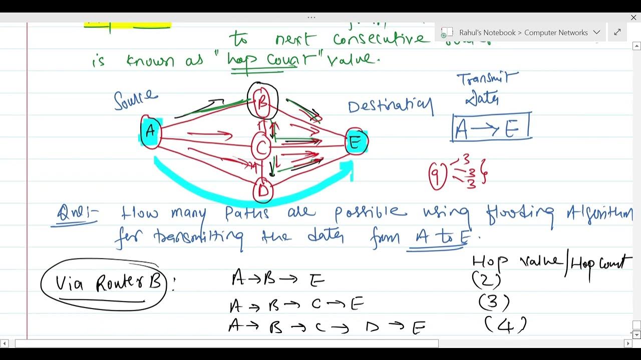 Flooding Technique | GATE CSE Practice Question 1| Computer Networks ...