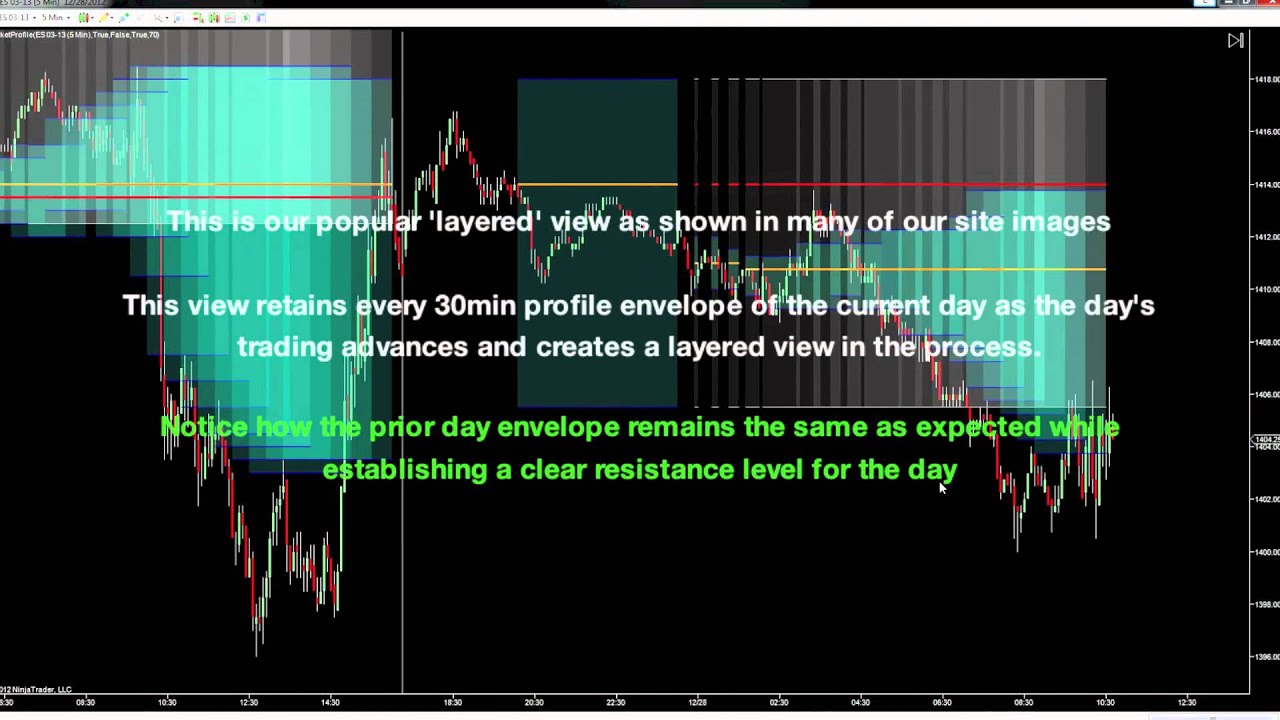 Day Trading with Market Profile - YouTube
