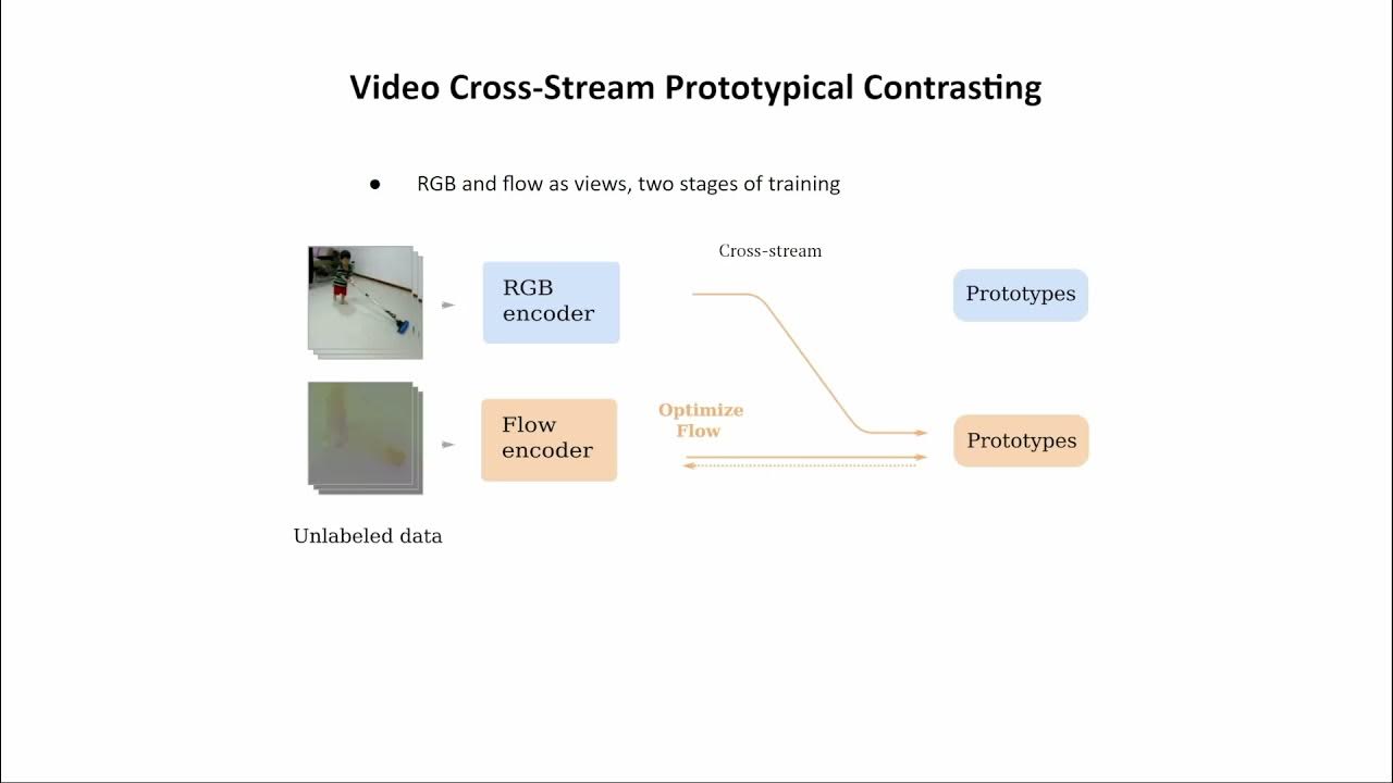 Self Supervised Video Representation Learning With Cross Stream Prototypical Contrasting Youtube