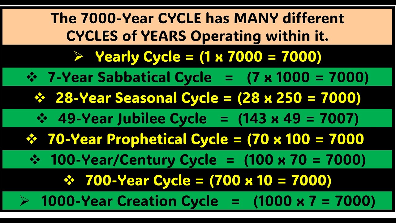 The 7000-Year, 700-year, Jubilee Year and 28-year Cycles are VITAL to ...