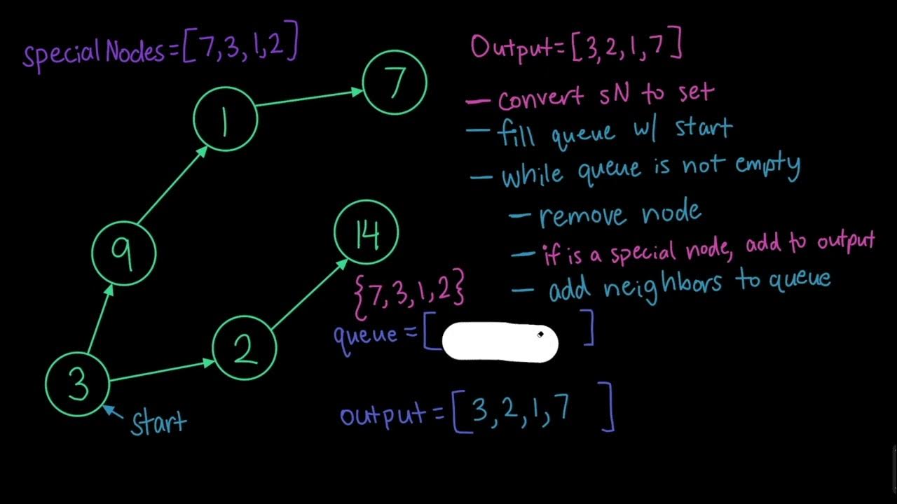 Get Special Nodes In A Directed Graph In Level Order Bfs Javascript Youtube