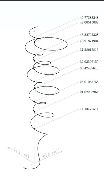 A spiral parametric plot of the Riemann zeta function on the critical line - YouTube