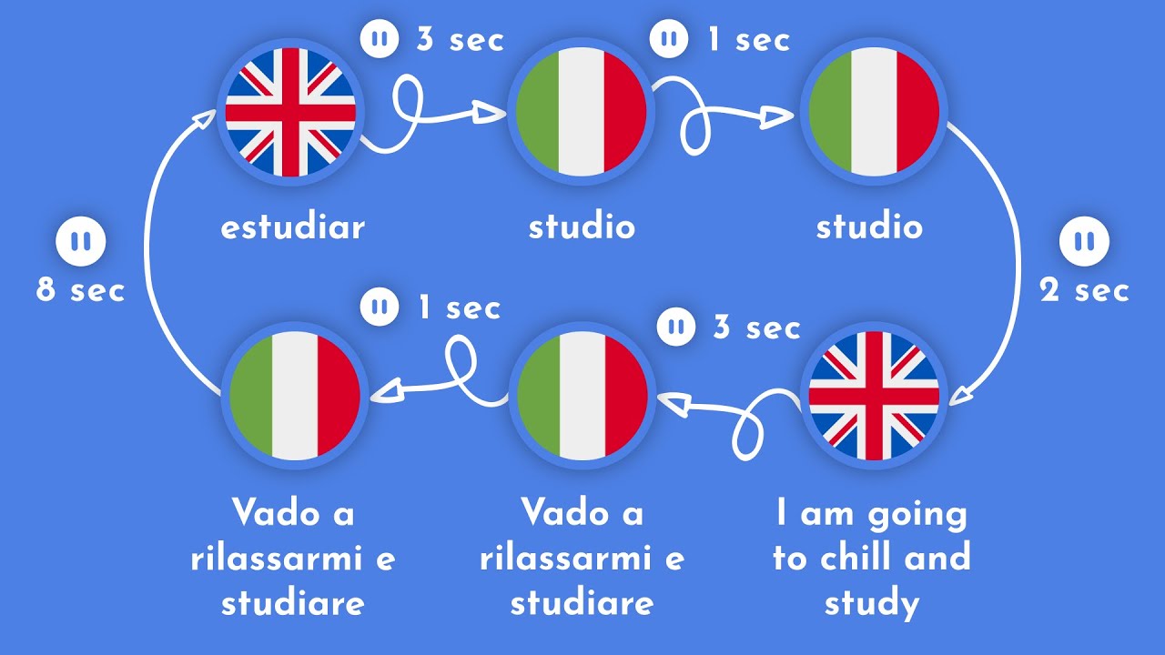 3000 Most Common Italian Words | Part 3 - YouTube