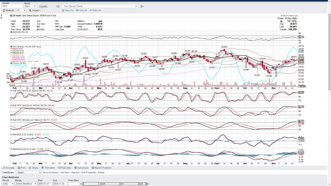 XLV Healthcare ETF Daily & Weekly from 1999 to 2020( 헬스케어 ETF 차트) - YouTube