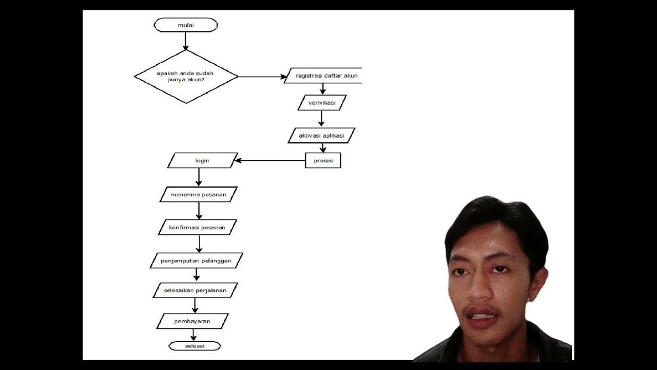 Kelompok 8,Flowchart Gojek Driver - YouTube