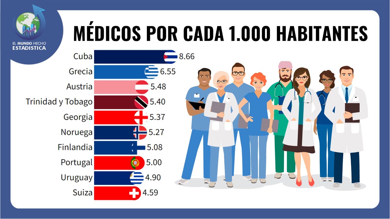 Los Países con Más Médicos en el Mundo - YouTube