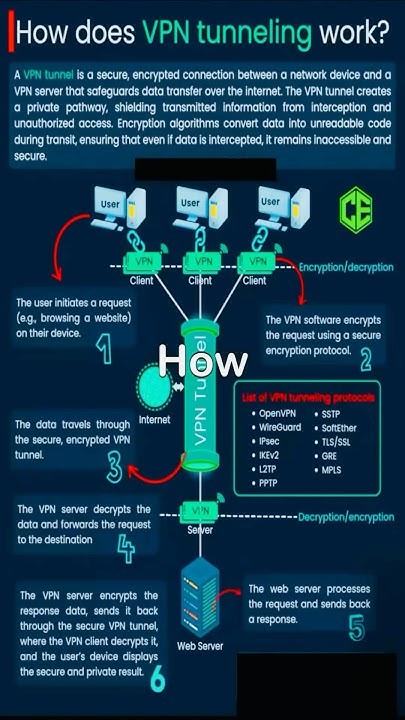 How does VPN tunneling work? - YouTube