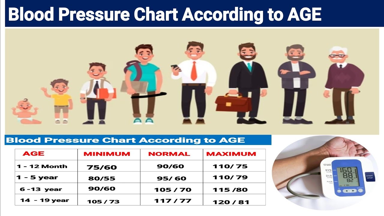 Blood Pressure Chart by Age|blood pressure chart - YouTube