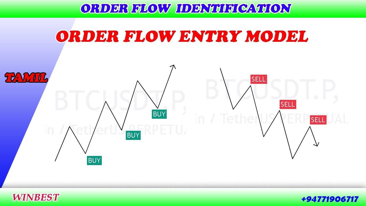 Order Flow Identification|Orde Flow Entry Model| Smc|Winbest - YouTube