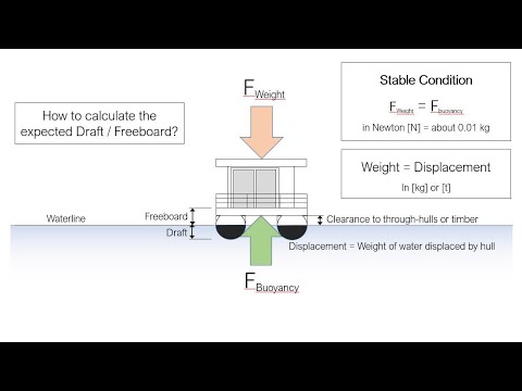 Calculating the Freeboard and Buoyancy Reserve - YouTube