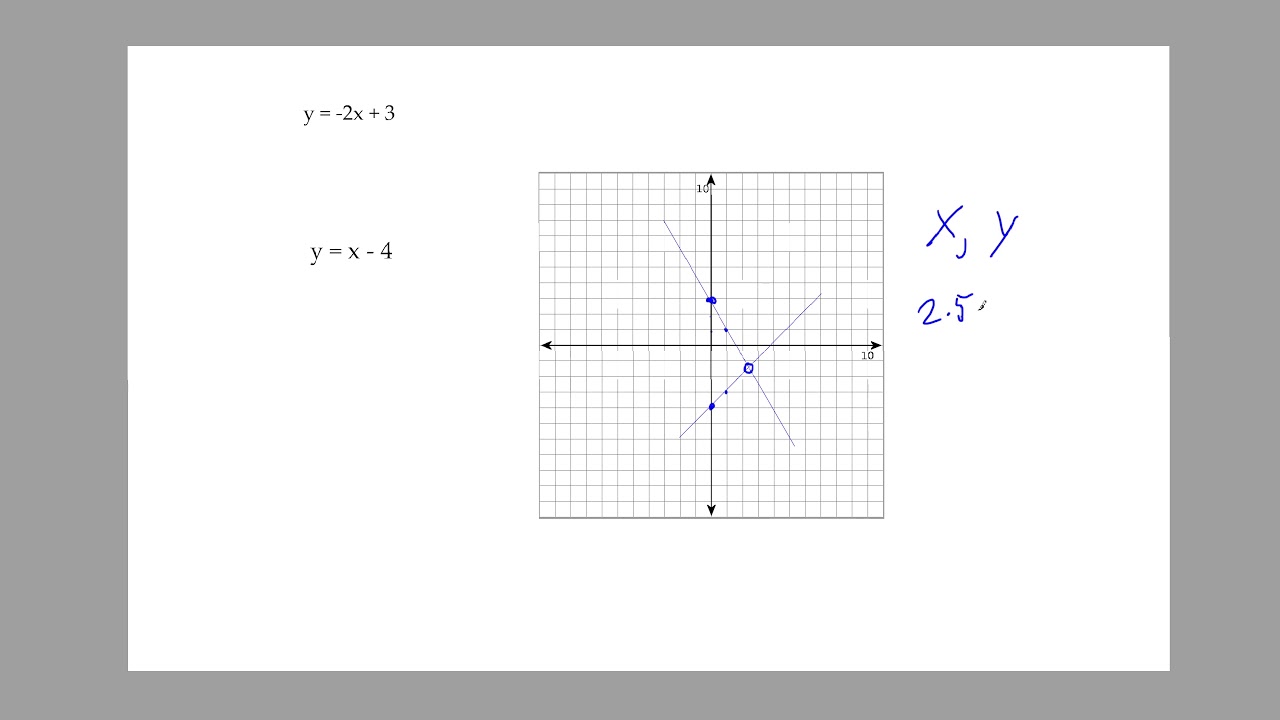 math4GED-Solving a series of linear equations by graphing - YouTube