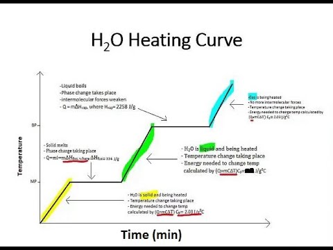 Heating curve, sublimation, SSC chemistry (English Version) - YouTube