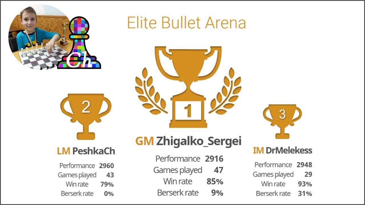 CHESS. Elite Bullet Arena. LiveStream. 15/12/2019 - YouTube