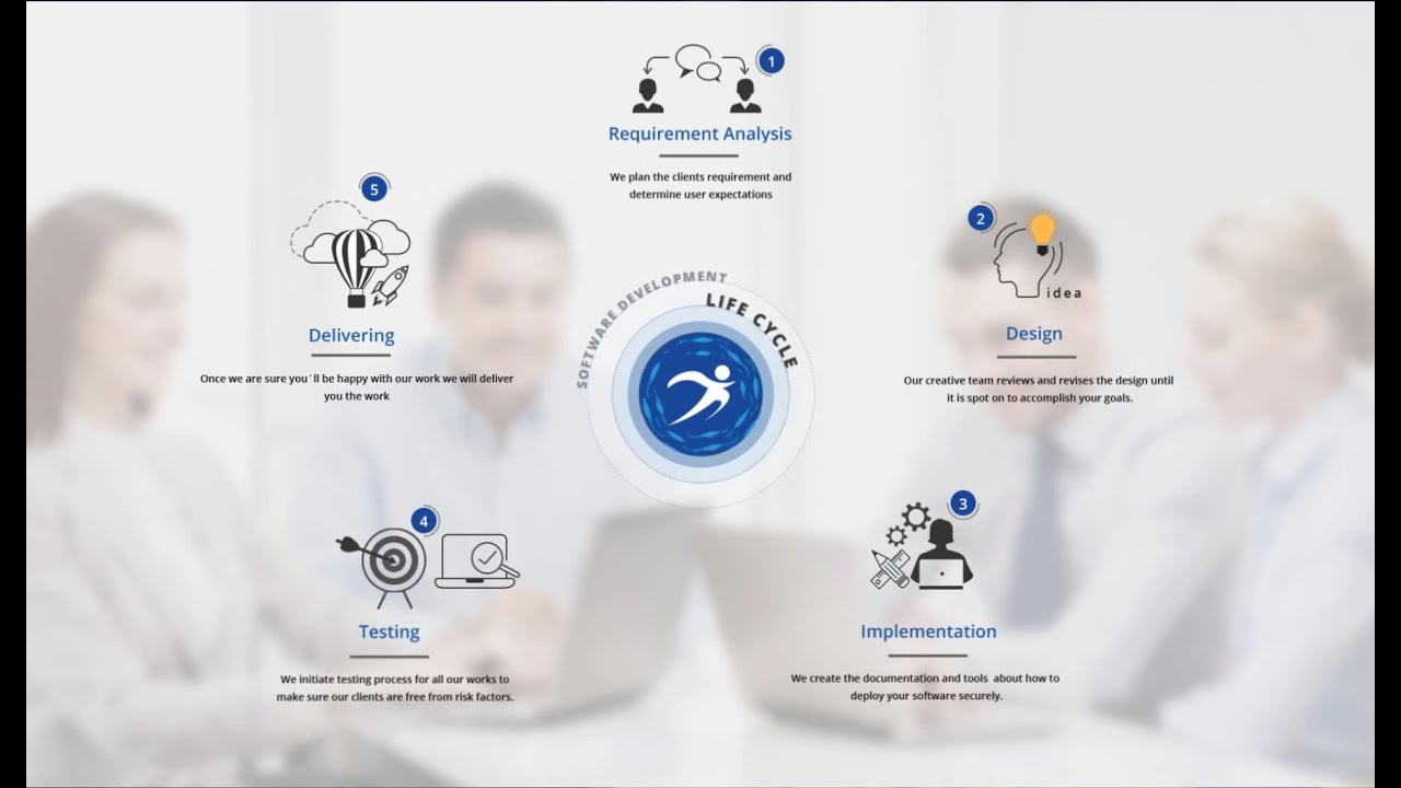 Software and IOT Development Life Cycle at Techware Solution - YouTube