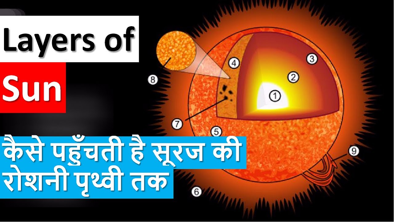 All Layers of Sun | Corona & Chromosphere Layer | How sunlight reaches ...