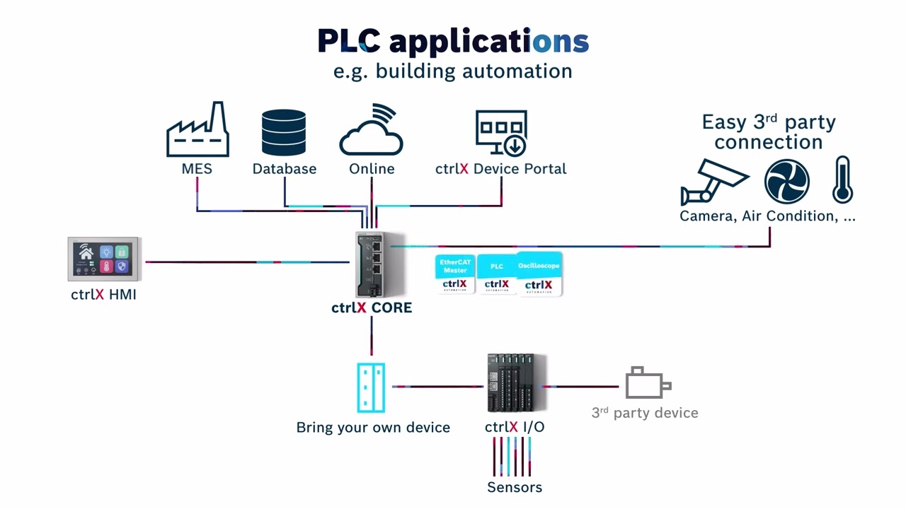 ctrlX AUTOMATION – IOT & PLC Solutions - YouTube