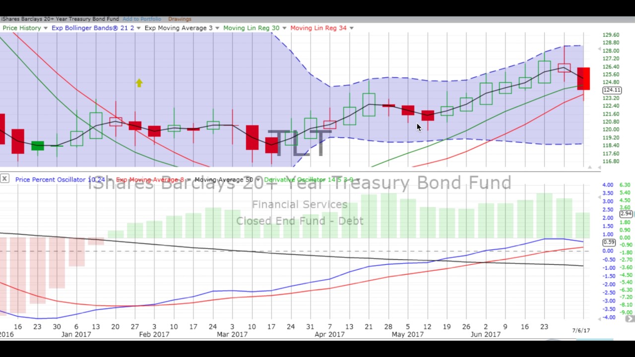Friday, July 7, 2017, Stock Chart Training & Trends - YouTube