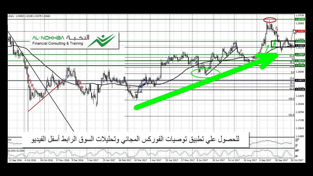 التحليل الفني GBPUSD - YouTube