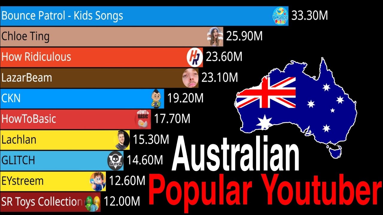 🇦🇺 Most Subscribed Australian YouTubers from 2015 to 2025 📈 live sub ...
