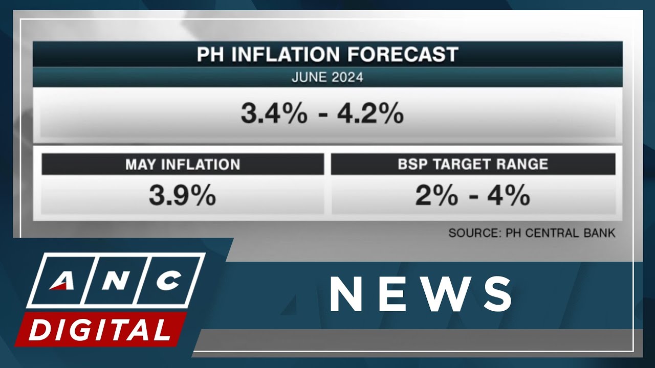BSP sees June inflation rising at slightly slower pace | ANC - YouTube
