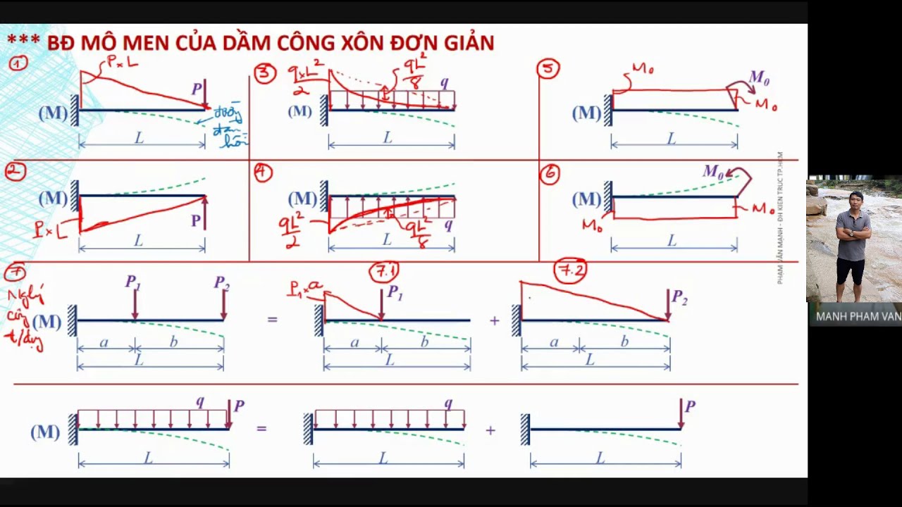 Dầm Công Xôn: Khám Phá Ưu Nhược Điểm Và Ứng Dụng Trong Xây Dựng Hiện Đại