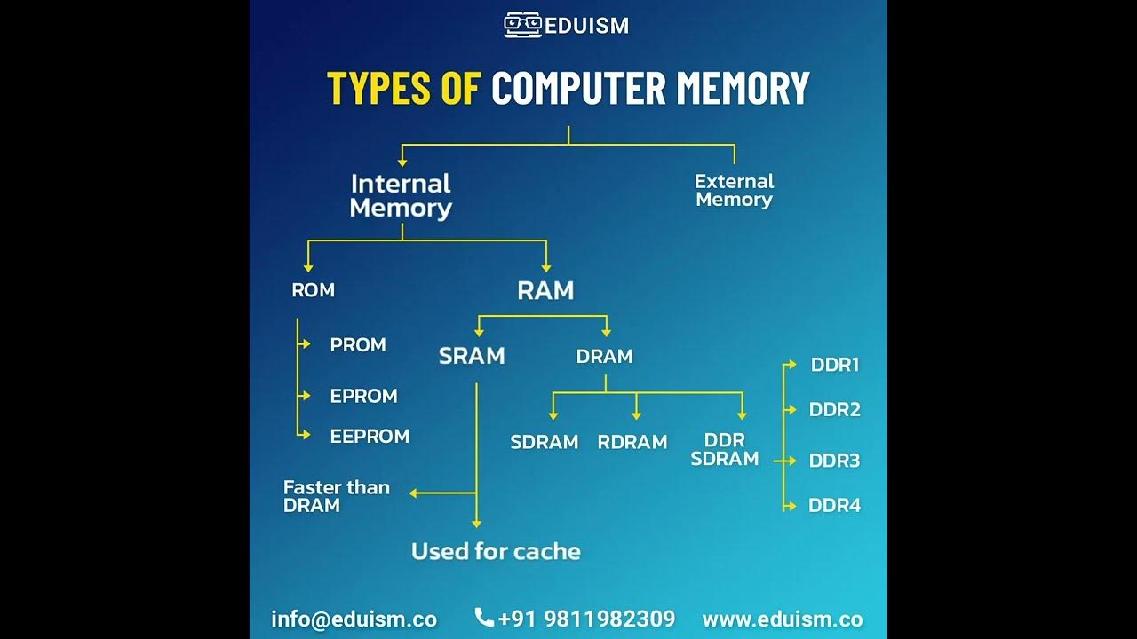 Types of Computer Memory! #computermemory #learn #computer #computerscience #researchtechniques ...