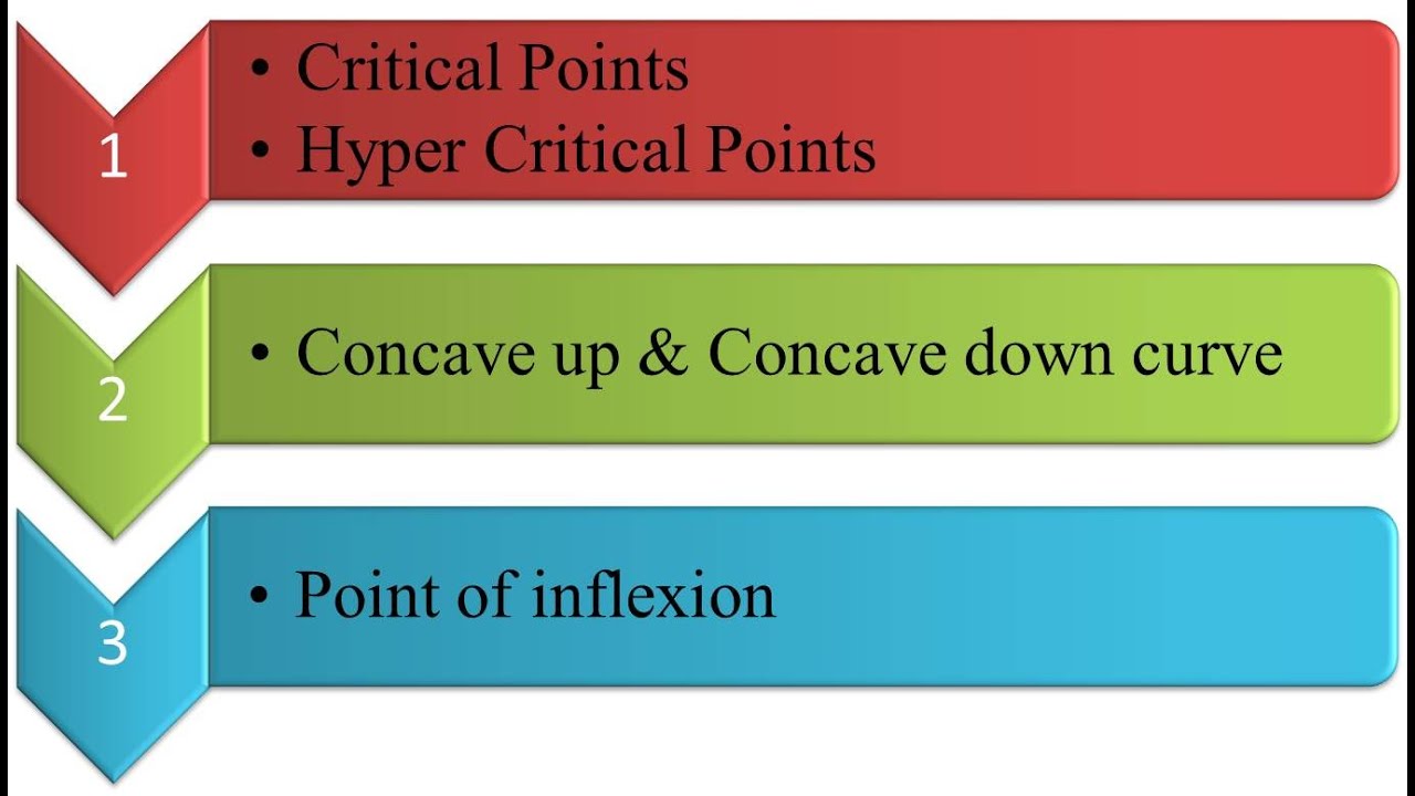 Critical Points, Points of Inflexion, Concave up & Concave down curves ...