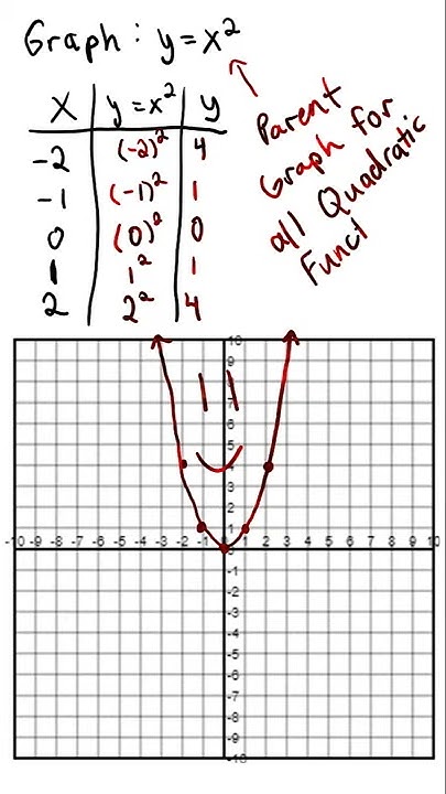Graphing y = x^2, the parent graph of all quadratic functions! #shorts ...