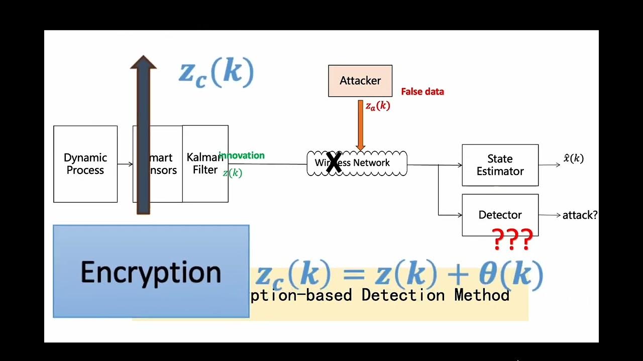 False Data Injection Attack Detection For Control Systems Youtube