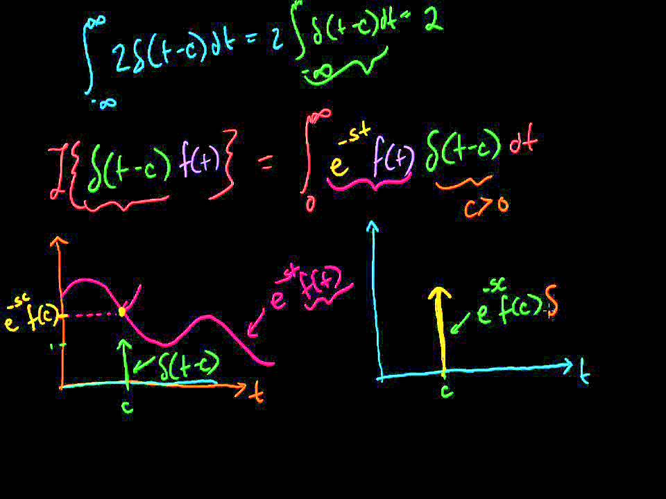 Laplace Transform of the Dirac Delta Function (Bangla) - YouTube