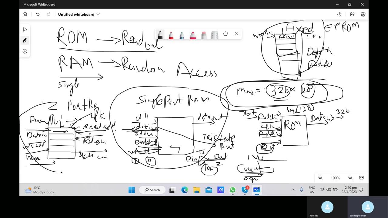 Fpga Memory Design Single Port Sram Dual Port Sram And Rom