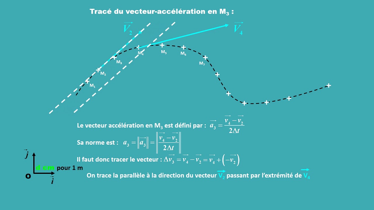 Tracé du vecteur accélération en utilisant le point précédent et le ...