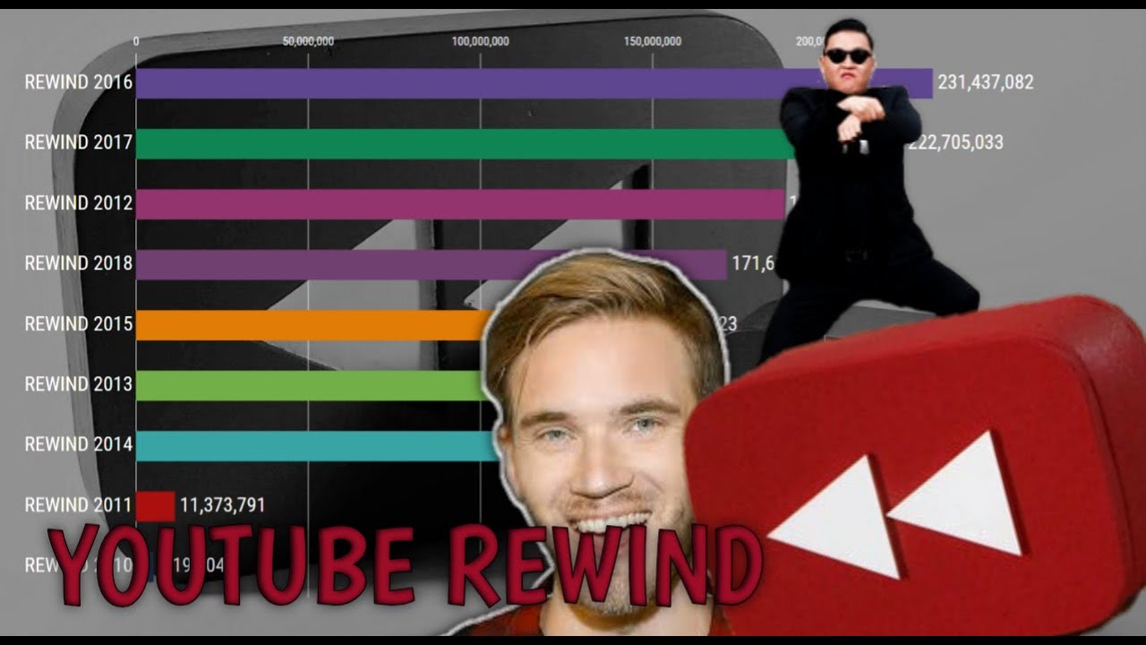 Most viewed yotube rewind videos (2011-2019) - YouTube
