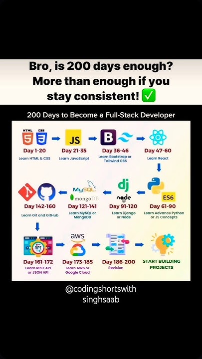 Become A Full Stack Developer 👨‍💻 In Just 200 Days Codeprep Fullstack
