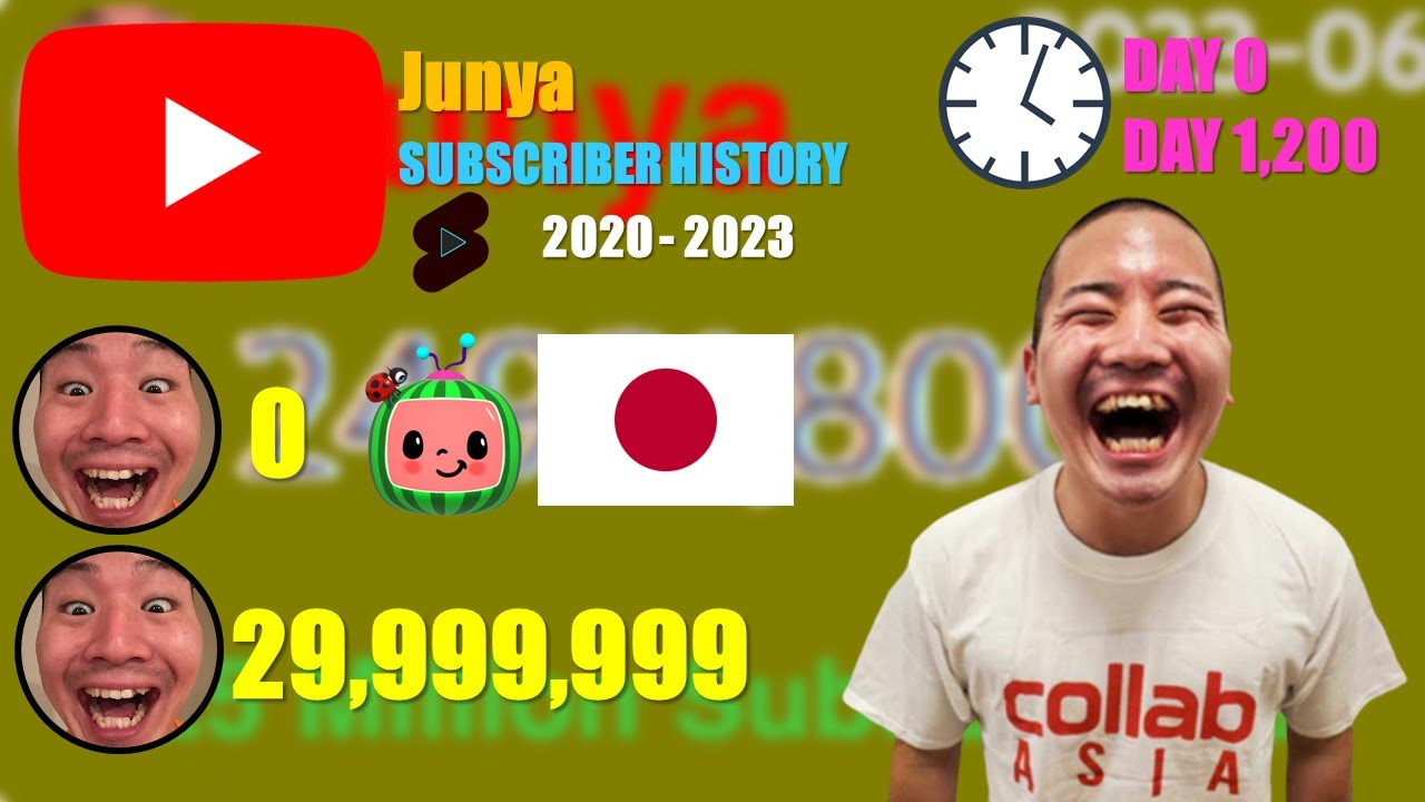 Junya Sub Count: 2020 - 2023 - YouTube