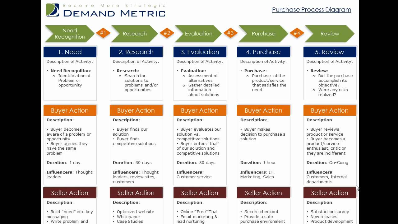 Purchase Process Diagram Template - YouTube
