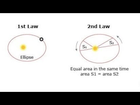 Keplers 3 laws of Planetary motion|Made easy via diagrams|Satellite ...