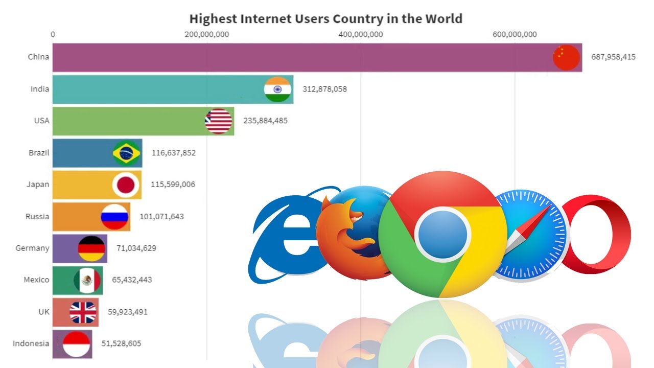 Most Popular Internet Users in the World - YouTube