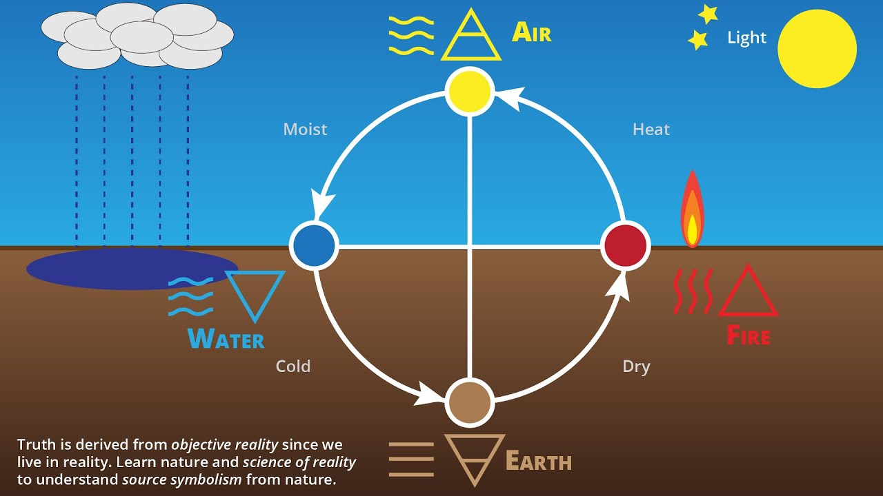 Elemental Quaternity - Reality and Consciousness Symbolism Pt.1of2 ...