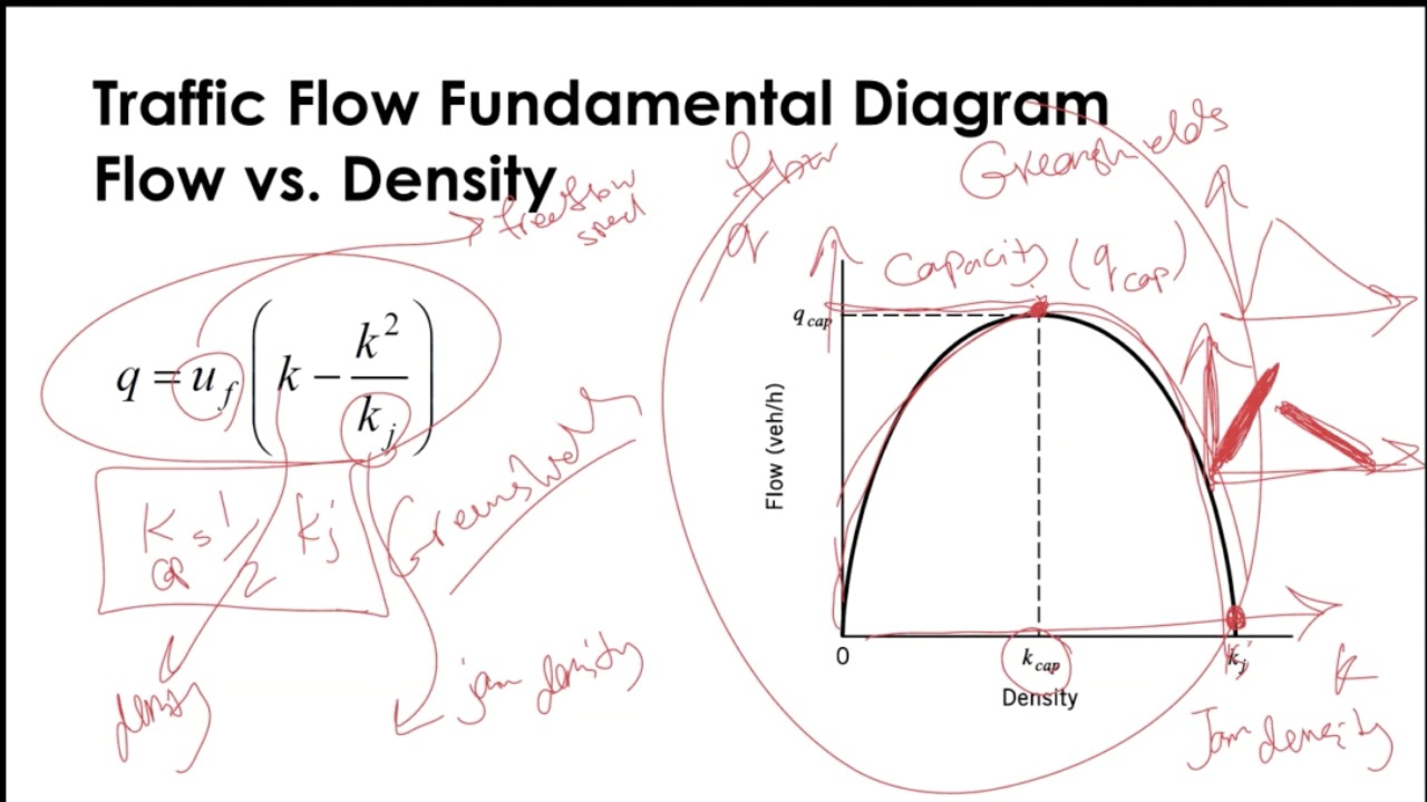 CVEN9422 Lecture week 4: Traffic flow theory (part 1) - YouTube