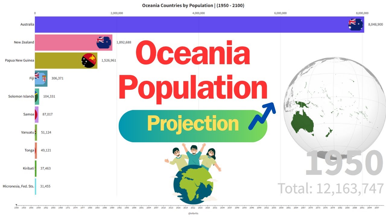 Oceania Population from 1950 - 2100 | Oceania Countries Population ...