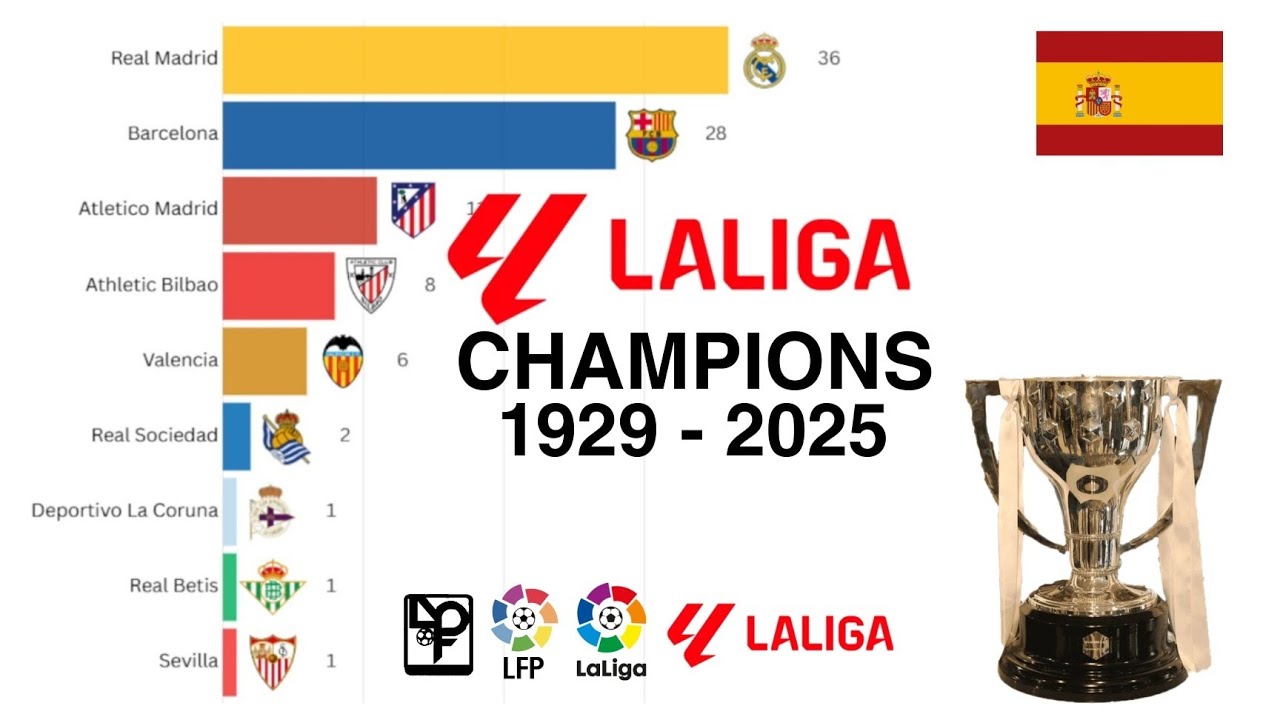🇪🇸 La Liga | All Spanish Football Champions (1929 - 2025) - YouTube