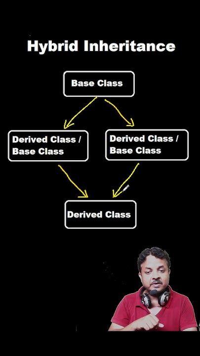 Hybrid Inheritance || Inheritance || tutorials for beginners || Guaranteed Courses || #shorts ...