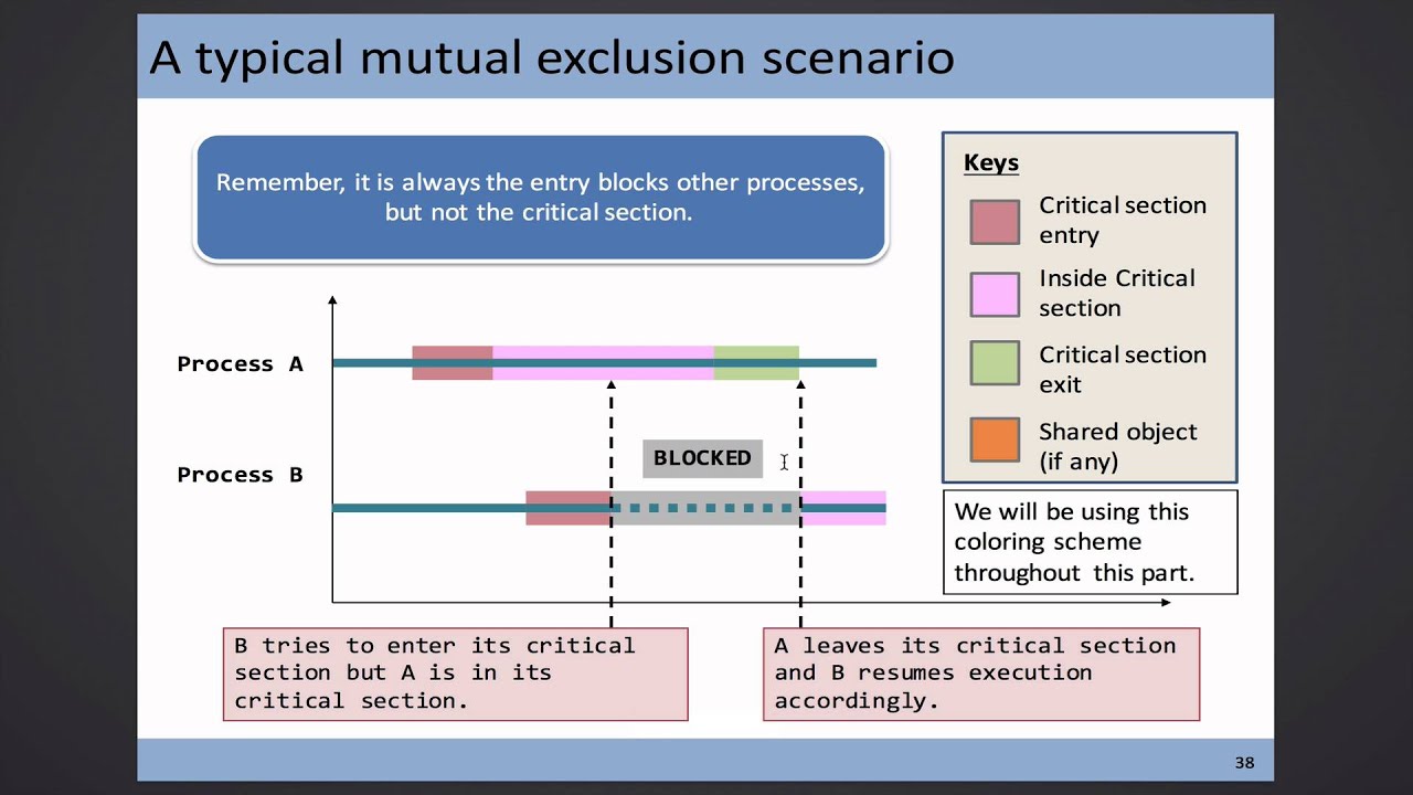 CSCI 3150, 2016-03-01, Mutual Exclusion Implementation - YouTube