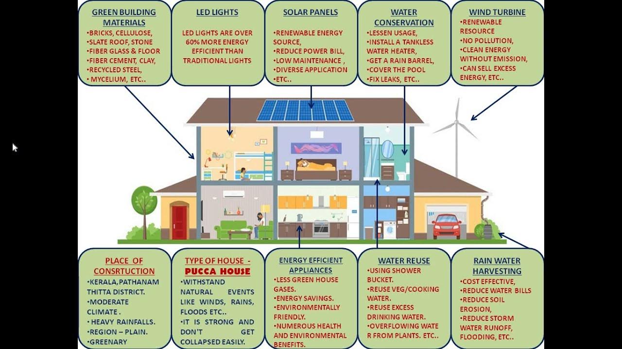 Energy Efficient Home | Science Subject Enrichment Activity | #science ...
