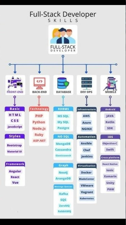 full stock developer shorts #viral #shortvideo #youtube #funny #fullstackdeveloper # ...