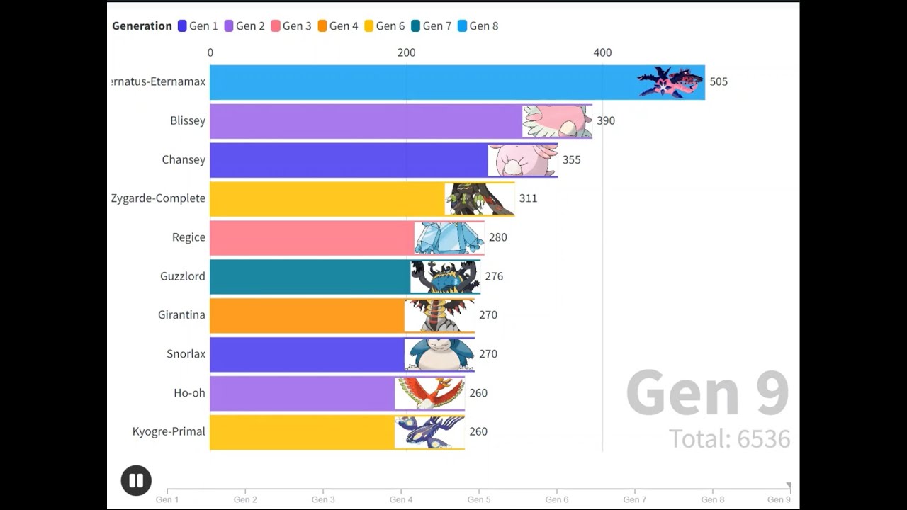 The BULKIEST Special Tank Pokemon In Every Generation! - YouTube