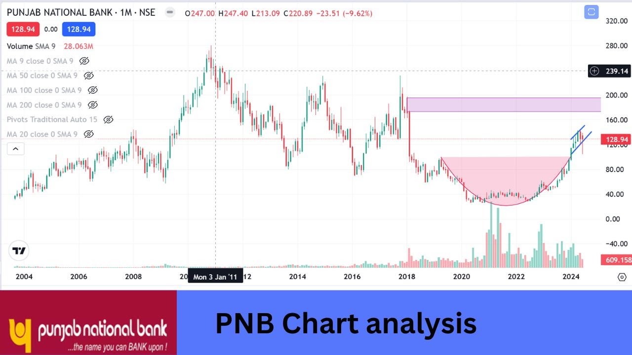 PNB Share price | Buy and exit levels on chart | punjab national bank ...